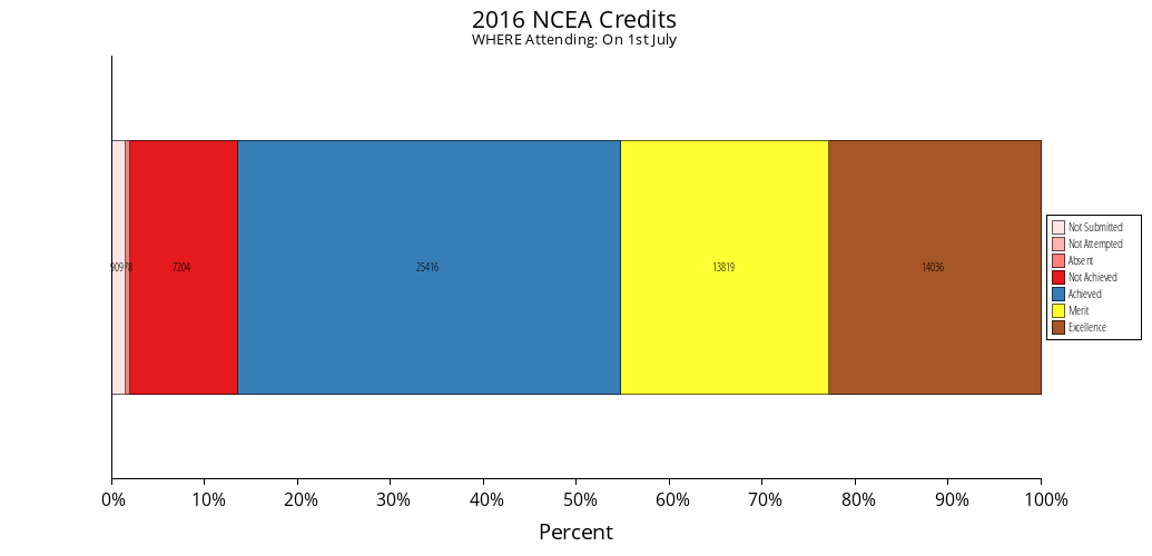 Whole School Graphs / Tables – Assay