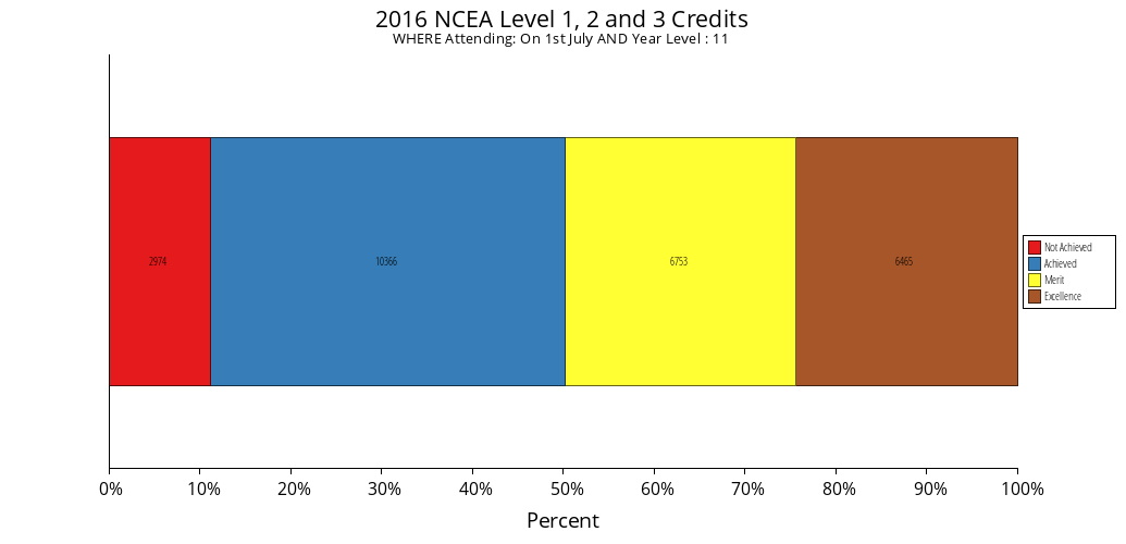 Whole School Graphs / Tables – Assay