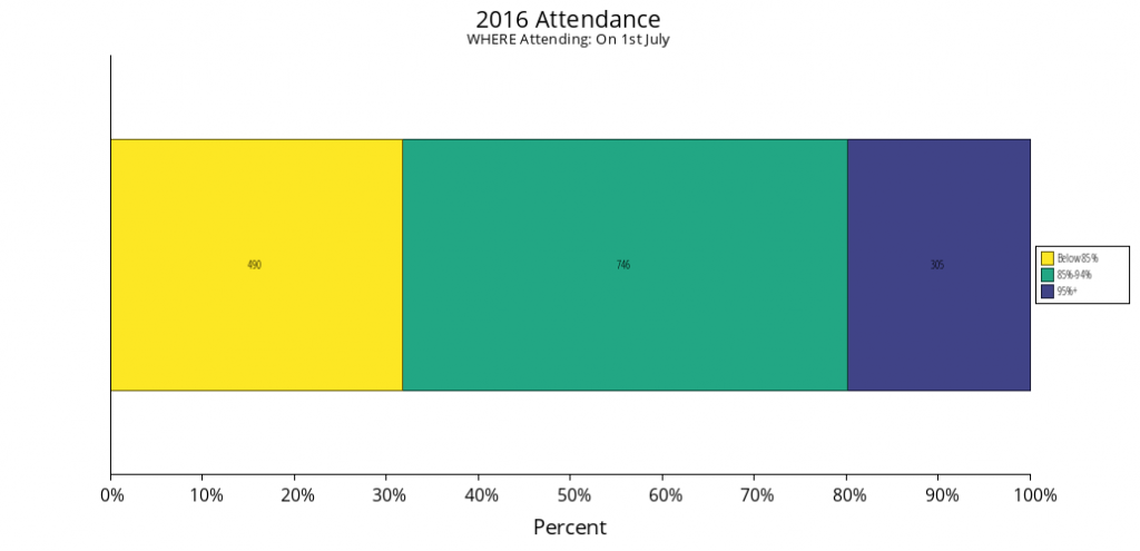 Whole School Graphs / Tables – Assay