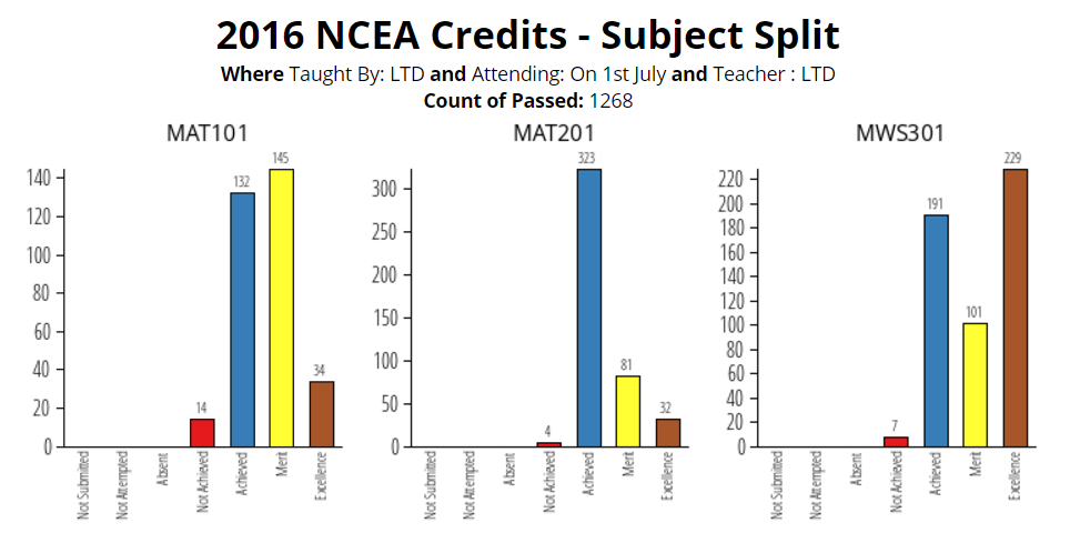 Whole School Graphs / Tables – Assay