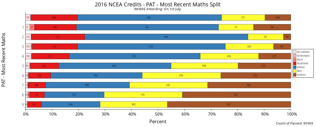 PAT Data and Benchmarking – Assay