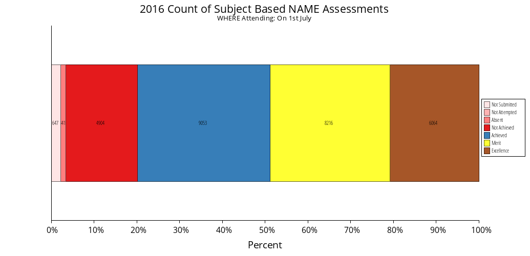 Whole School Graphs / Tables – Assay